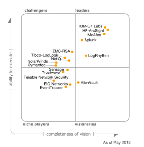SIEM Magic Quadrant 2013 « QRadar Insights
