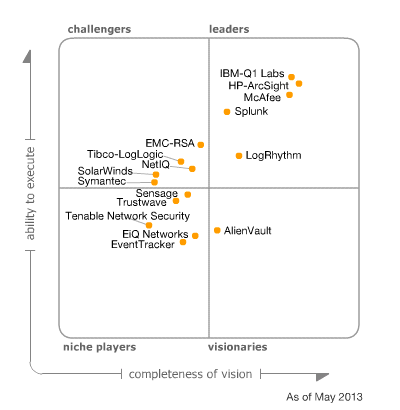 SIEM Magic Quadrant 2013 « QRadar Insights