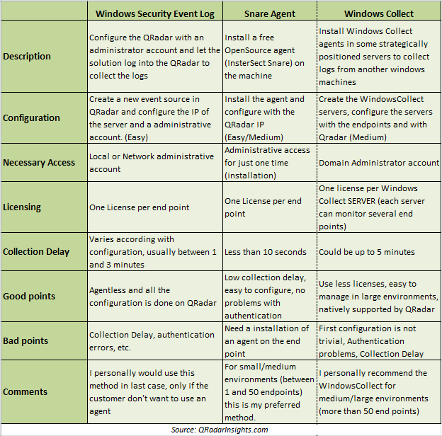 Log Sources « QRadar Insights