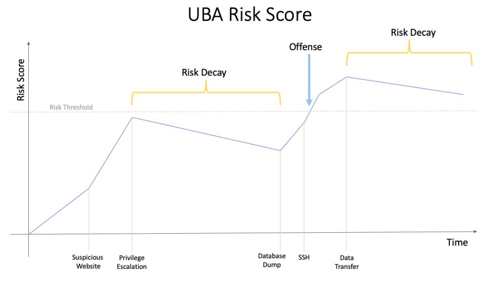 Understanding the UBA Risk Score « QRadar Insights